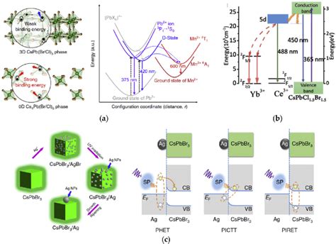Energy Level Modulation Through Metal Ions Or Nanostructures A Download Scientific Diagram