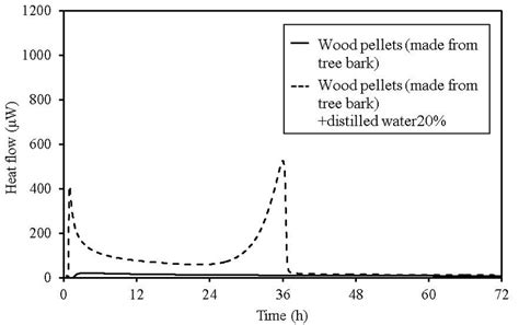 Tam Calorimetry Curves For Wood Pellets Made From Tree Bark