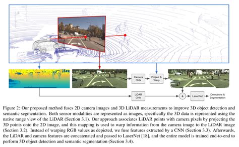 论文阅读：lasernet ：sensor fusion for joint 3d object detection and