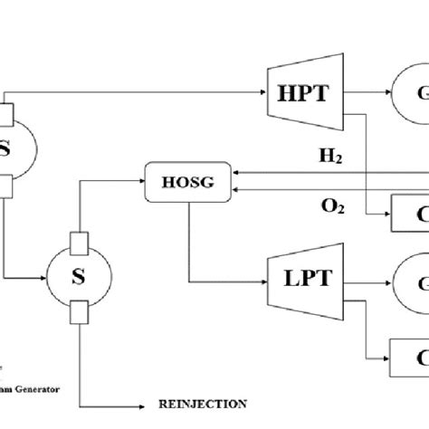 Double Flash Cycle With Hydrogen Steam Superheating At Geothermal Power Download Scientific