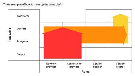 The IoT Value Chain Internet Of Things