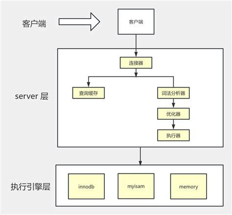 mysql 流程图模板 ProcessOn思维导图流程图 mysql 流程图模板 ProcessOn思维导图流程图
