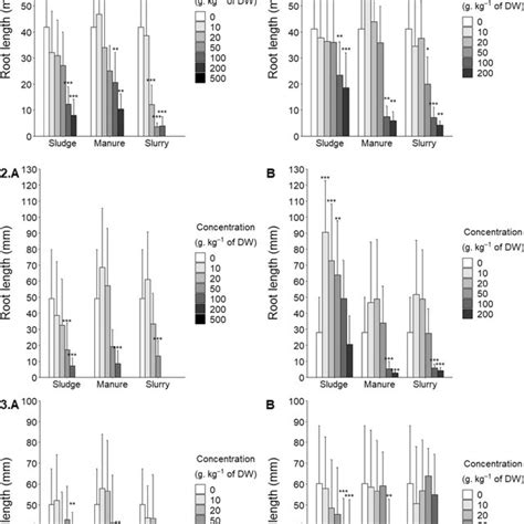 Root Lengths Of Different Plant Species 1 Alfalfa 2 Mustard 3