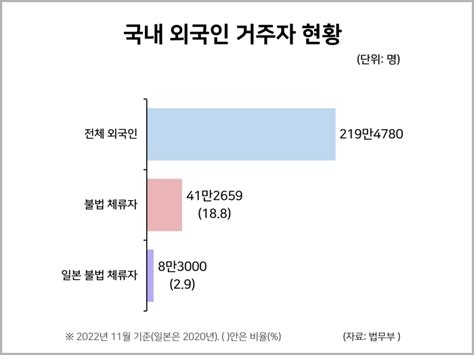 국내 외국인 거주자 현황 통계자료