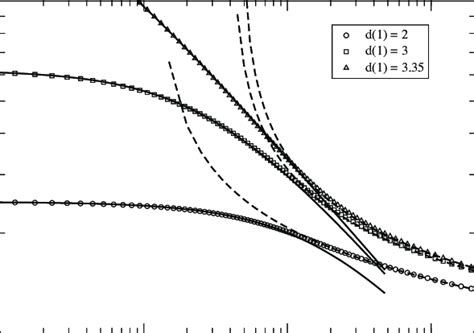 comparison between the numerical solutions of the dyson equation for