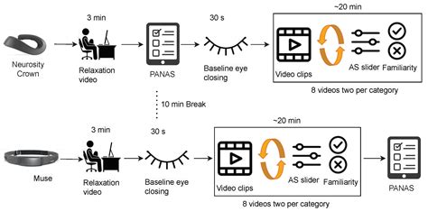 Online Learning For Wearable Eeg Based Emotion Classification