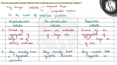 How Are Associated Colloids Different From Multimolecular And Macro