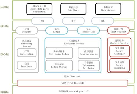 安全多方计算与证券业数据生态did 信任根 Csdn博客