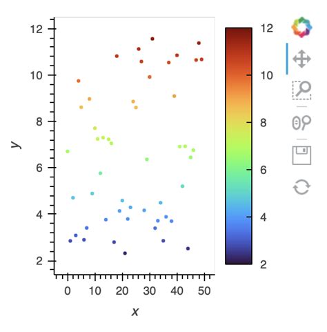 Rescale Transform Y Axis Of Dynamicmap Scatter Holoviews Holoviz