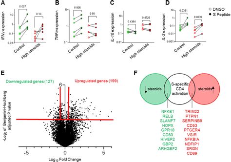 Specific Inhibitory Effects Of Steroids On T Cells Response To Download Scientific Diagram
