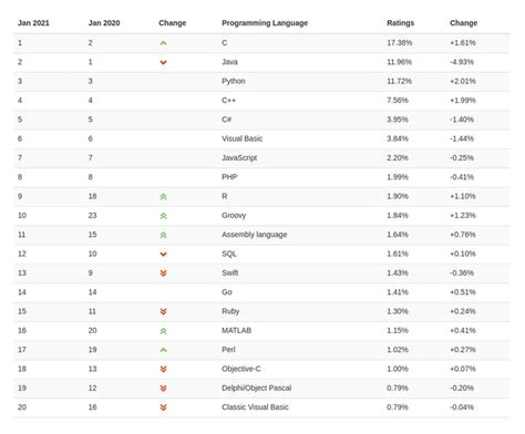 Python By The Numbers How Strong Is The Demand For Python On The