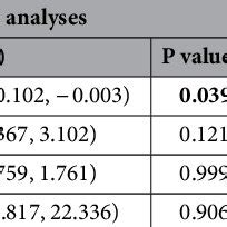 Univariate And Multivariate Linear Regression For The Association Download Scientific Diagram