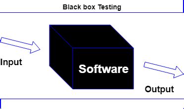 Black Box Testing Examples Techniques Pros And Cons Explained In