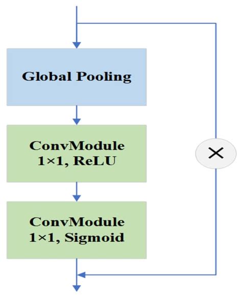 Remote Sensing Free Full Text Erf Rtmdet An Improved Small Object