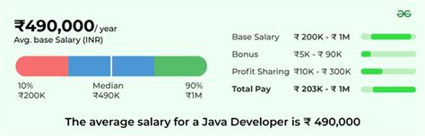 Java Developer Salary In India For Freshers Experienced Geeksforgeeks