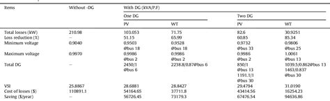 Table 1 From Ant Lion Optimization Algorithm For Optimal Location And