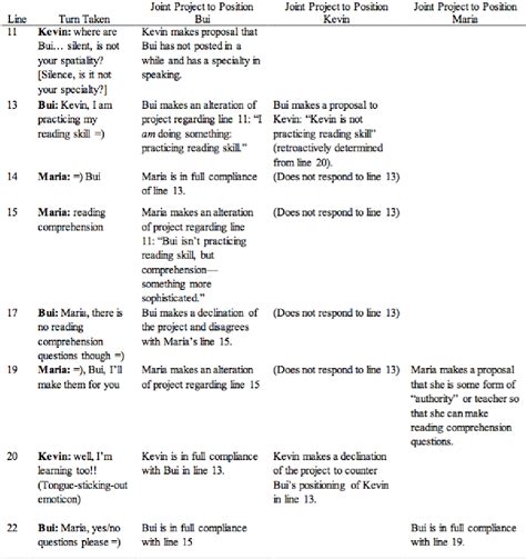 Figure 2 From Positioning Identity In Computer Mediated Discourse Among