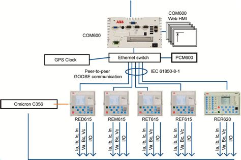 Iec 61850 Increases Grid Reliability