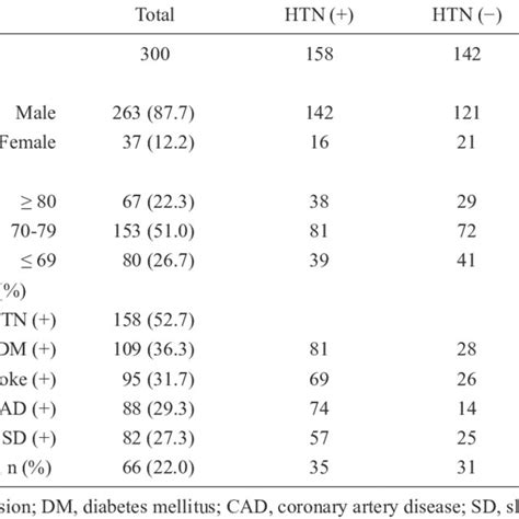 Patients Characteristics And Correlations With Prevalence Of Htn