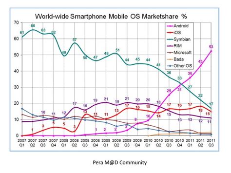 Introduction to Mobile Application Development | PDF | Operating Systems | Computer Software and ...