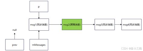 android handler消息机制完全解析 同步屏障 三 android handler同步屏障 csdn博客