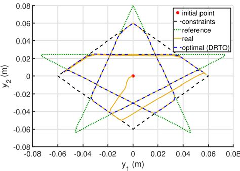 논문 리뷰 Economic Model Predictive Control For Periodic Operation A Quadratic Programming Approach