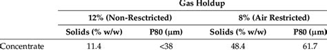 Solid Percentage Particle Size And Gas Holdup In The Second Cell Of Download Scientific