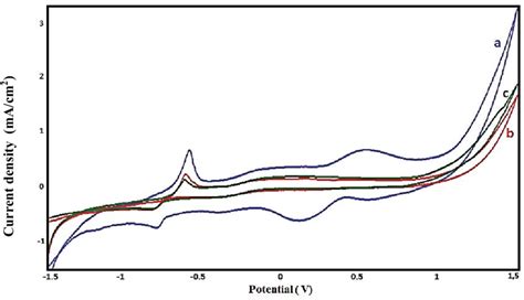 Cyclic Voltammograms Of Cpe Edta At 03 Mm Pb 2 In 01 M Nacl Ph 2