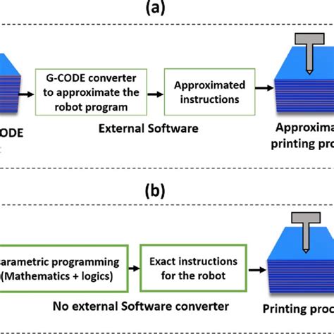 A Conventional 3d Printing Using G Code Approach B Proposed 3d