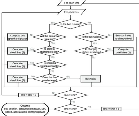 Flow Chart Of The Simulation Of The Bus Fleet Operation Download