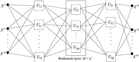 Architecture Of An Auto Associative Neural Network There Are 3 Hidden