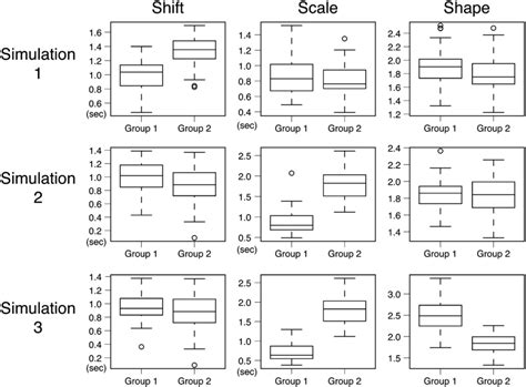 Hierarchical Bayesian Estimates Of Shift Scale And Shape From Data Download Scientific