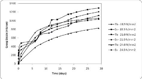 Comparison Of Theoretical Experimental Creep Strain Download Scientific Diagram