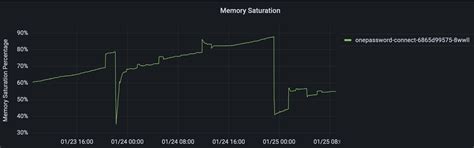 High Memory Usage · Issue 149 · 1passwordonepassword Operator · Github