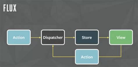 조각조각 Software Architecture Design Pattern Mvc Flux Redux 2