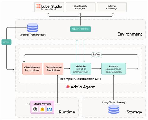 Humansignal Launches Adala Open Source Framework For Autonomous Data