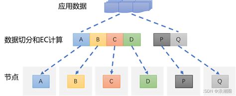 新一代g7系列浪潮云海超融合ec纠删功能设计 实时ec纠删 csdn博客