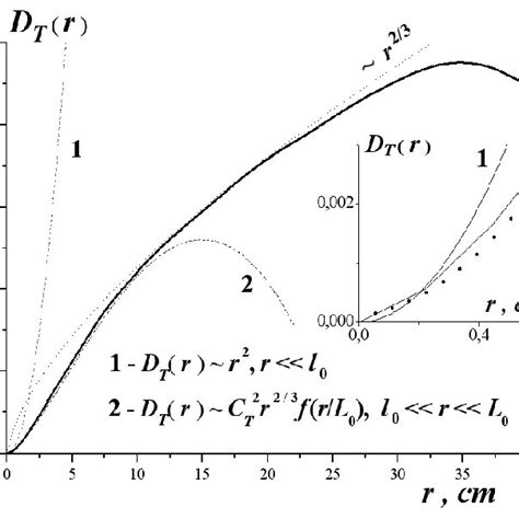 The Vertical Profiles Of The Monin Obukhov Number From Different Sides Download Scientific