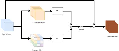 A Parameter Free Pixel Correlation Based Attention Module For Remote Sensing Object Detection