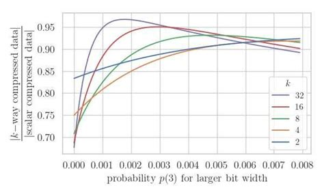 Theoretical Analysis Results Comparing Scalar And State Of The Art Simd