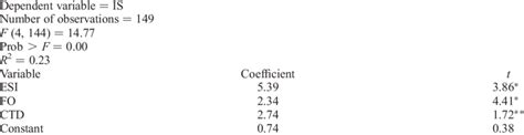 stepwise multiple regression analysis results download table