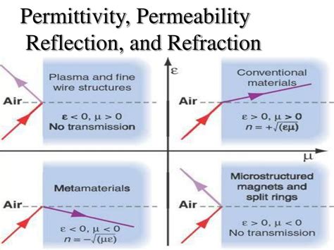 Ppt Anomalous Refraction And Photonic Crystal Lenses Powerpoint