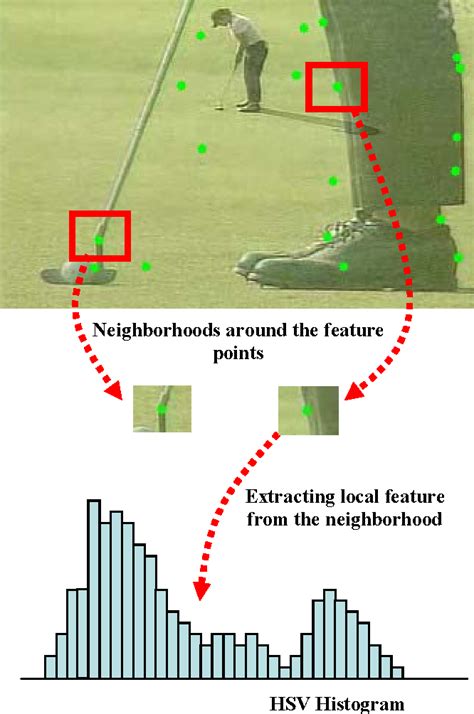 Figure 1 From Robust Dissolve Detection Using Local Feature Tracking Figure 1 From Robust Dissolve Detection Using Local Feature Tracking