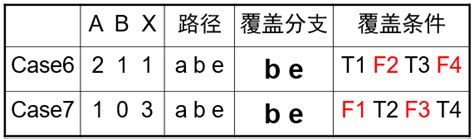 白盒测试 控制流测试白盒测试，逻辑覆盖，路径测试（基路径测试、循环测试），控制流图 Csdn博客