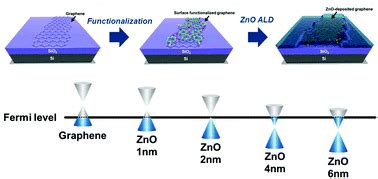 A Non Destructive N Doping Method For Graphene With Precise Control Of Electronic Properties Via