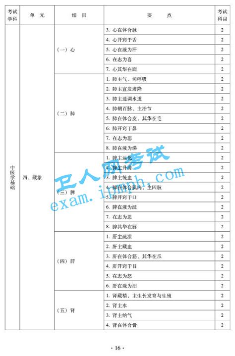 2012年临床中药初级师专业技术资格 相关专业知识考试大纲 人卫医学网考试频道