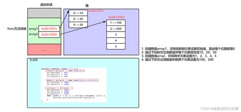 基本数据类型与引用数据类型的区别2 类类型的变量在内存中存放的是对象所在空间的首地址。 Csdn博客