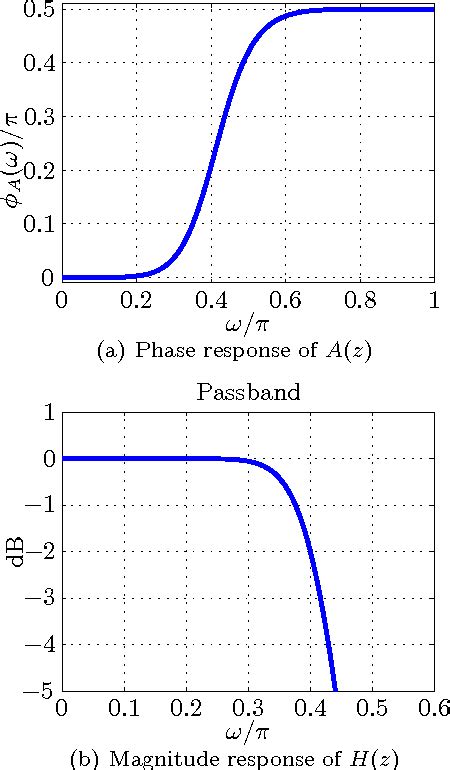 Figure 2 From One Method For Linear Phase Lowpass Irr Filter Design Semantic Scholar
