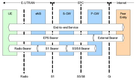The EPS Bearer Is Made Of Three Components Where The Most Challenging