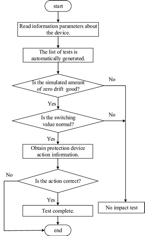 The Protection Function Testing Process Download Scientific Diagram